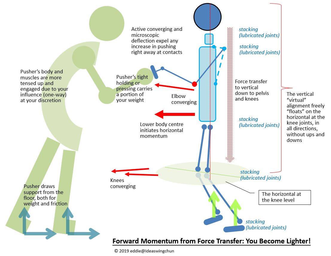 Forward Momentum – Body Mass is the Only Power Source – IdeasWingChun