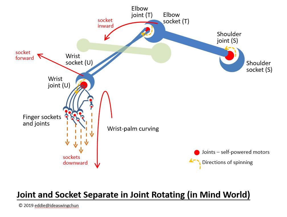Joint and Socket Separate – Joint Rotating Endows Forces with Multi ...